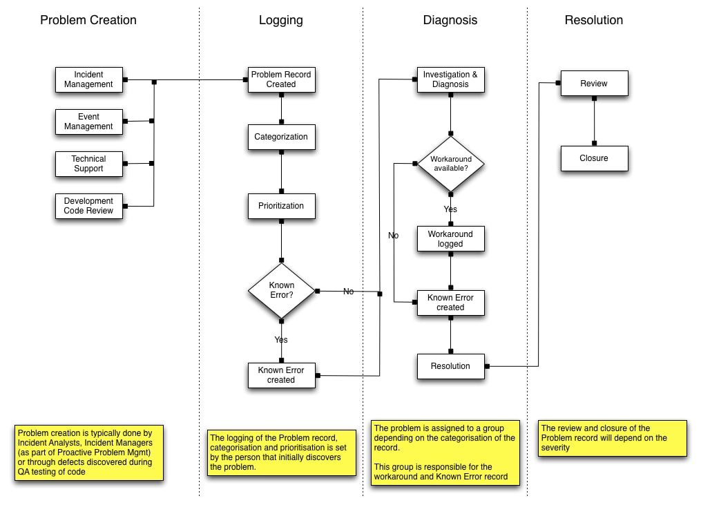 Problem Management swim flow diagram - ServiceNow Community